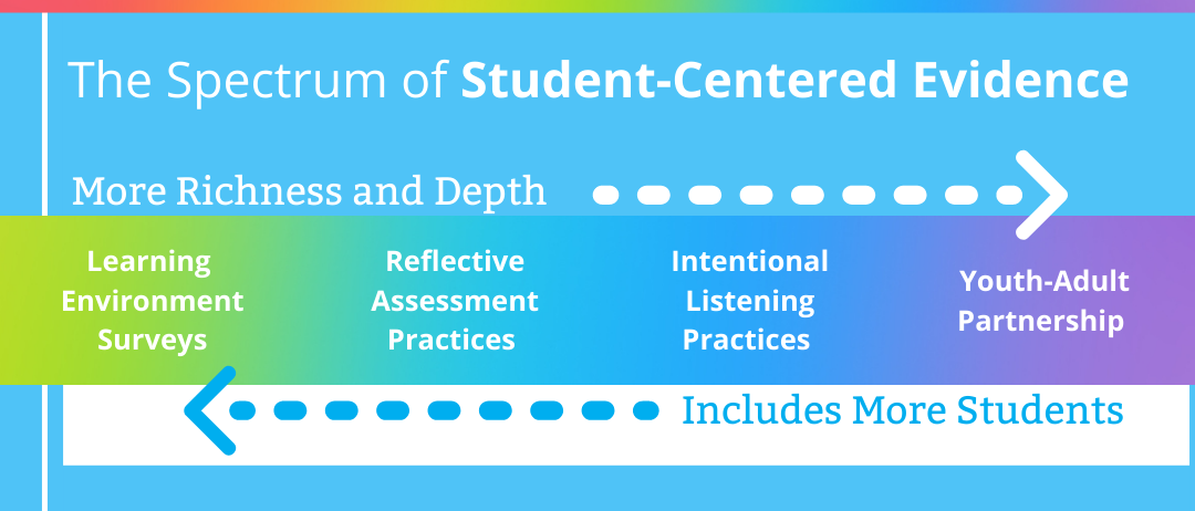 spectrum of student voice in student-centered evidence
